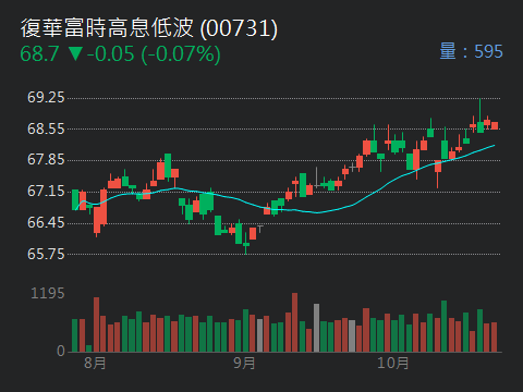 復華台灣科技優息(TPE:00929)-今日股價、歷史行情走勢與網路討論區｜股市爆料同學會