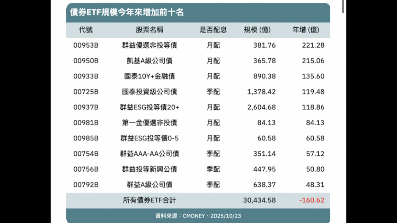 群益優選非投等債(TPE:00953B)-今日股價、歷史行情走勢與網路討論區｜股市爆料同學會