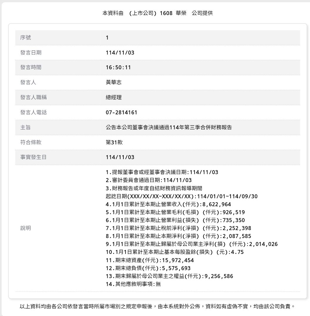 1608 華榮 - Q3 EPS3.74/ Q1~Q3 EPS 4.75 🤩｜CMoney 股市爆料同學會