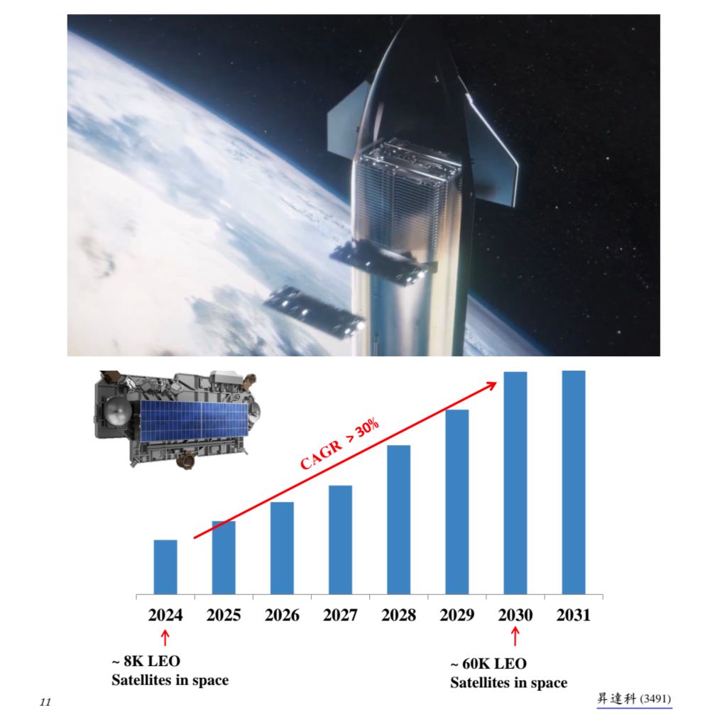 3491 昇達科 - SpaceX計畫將搭載DTC模組的星鏈衛星數直連手機的衛星量...｜CMoney 股市爆料同學會