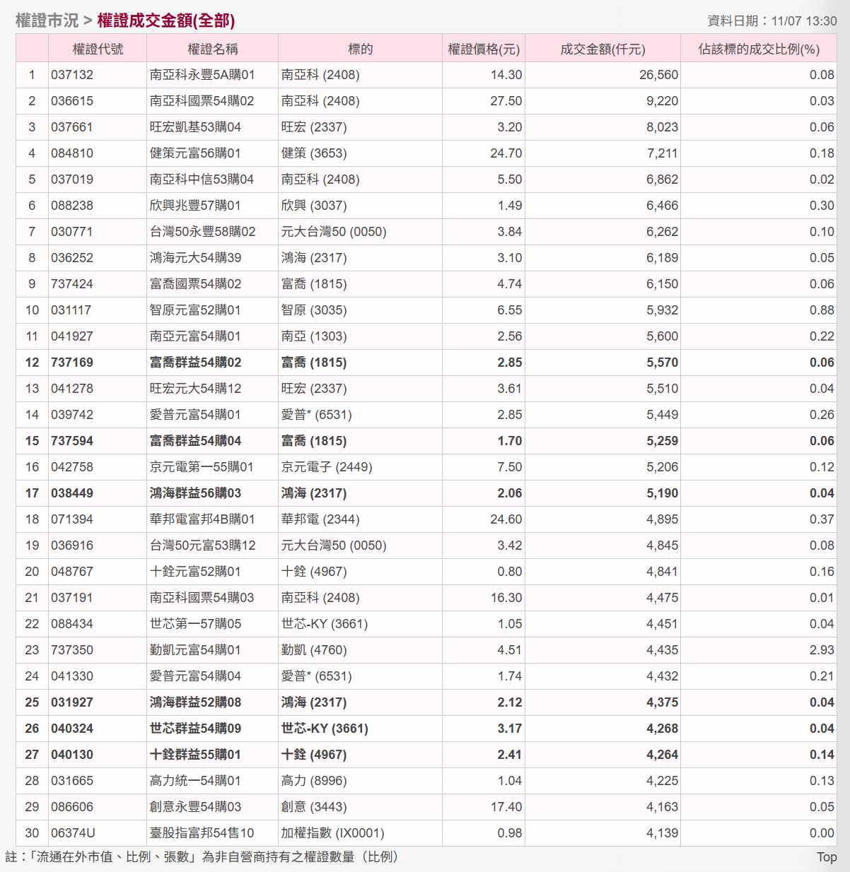 TWA00 加權指數 - 📊 11/07 權證市場觀察（一）｜CMoney 股市爆料同學會