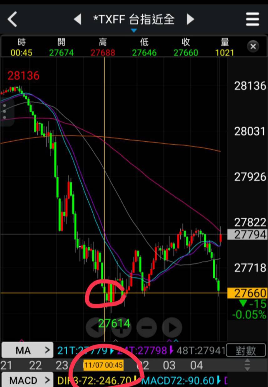 TWA00 加權指數 - 位置點位很重要 那些大戸高手 都是以短時間的獲利 如果...｜CMoney 股市爆料同學會