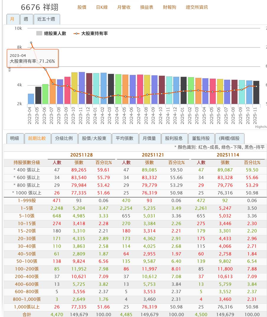6676 祥翊 - 不錯喔 散戶越洗越少越少｜CMoney 股市爆料同學會