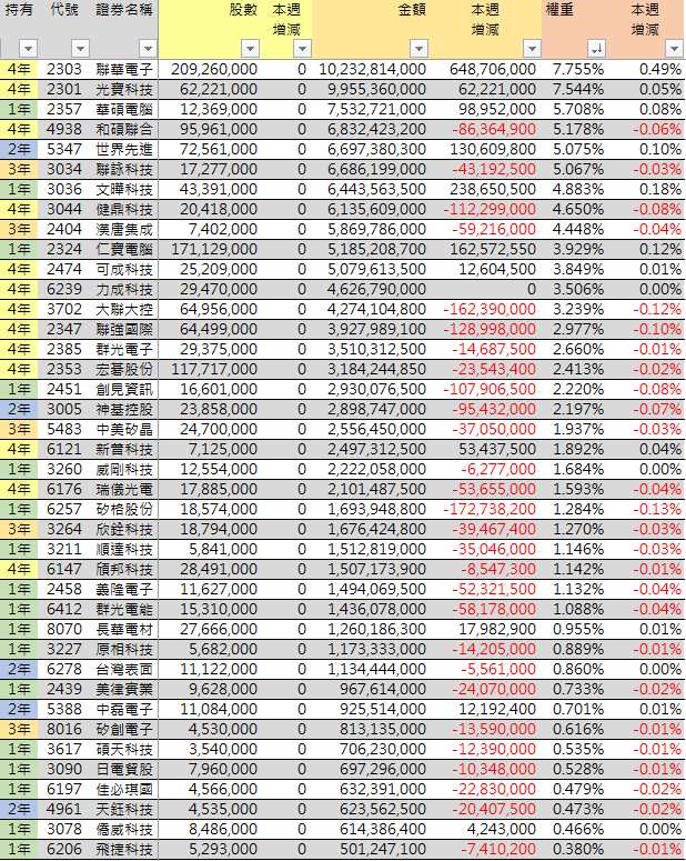 00929 復華台灣科技優息 - 週報｜CMoney 股市爆料同學會