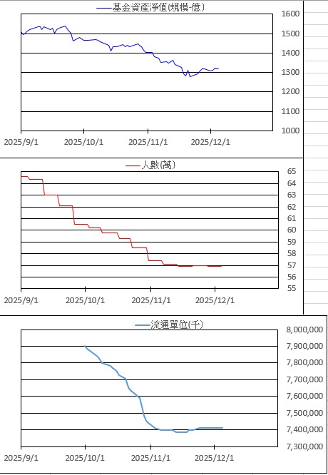 00929 復華台灣科技優息 - 週報｜CMoney 股市爆料同學會