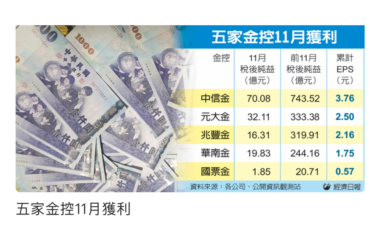 2891 中信金 - 中信金、華南金前11月賺贏去年 EPS3.76元、1.75元｜CMoney 股市爆料同學會