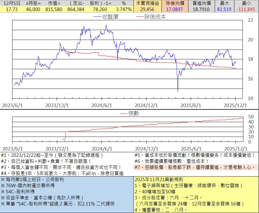 00929 復華台灣科技優息 - 週報｜CMoney 股市爆料同學會