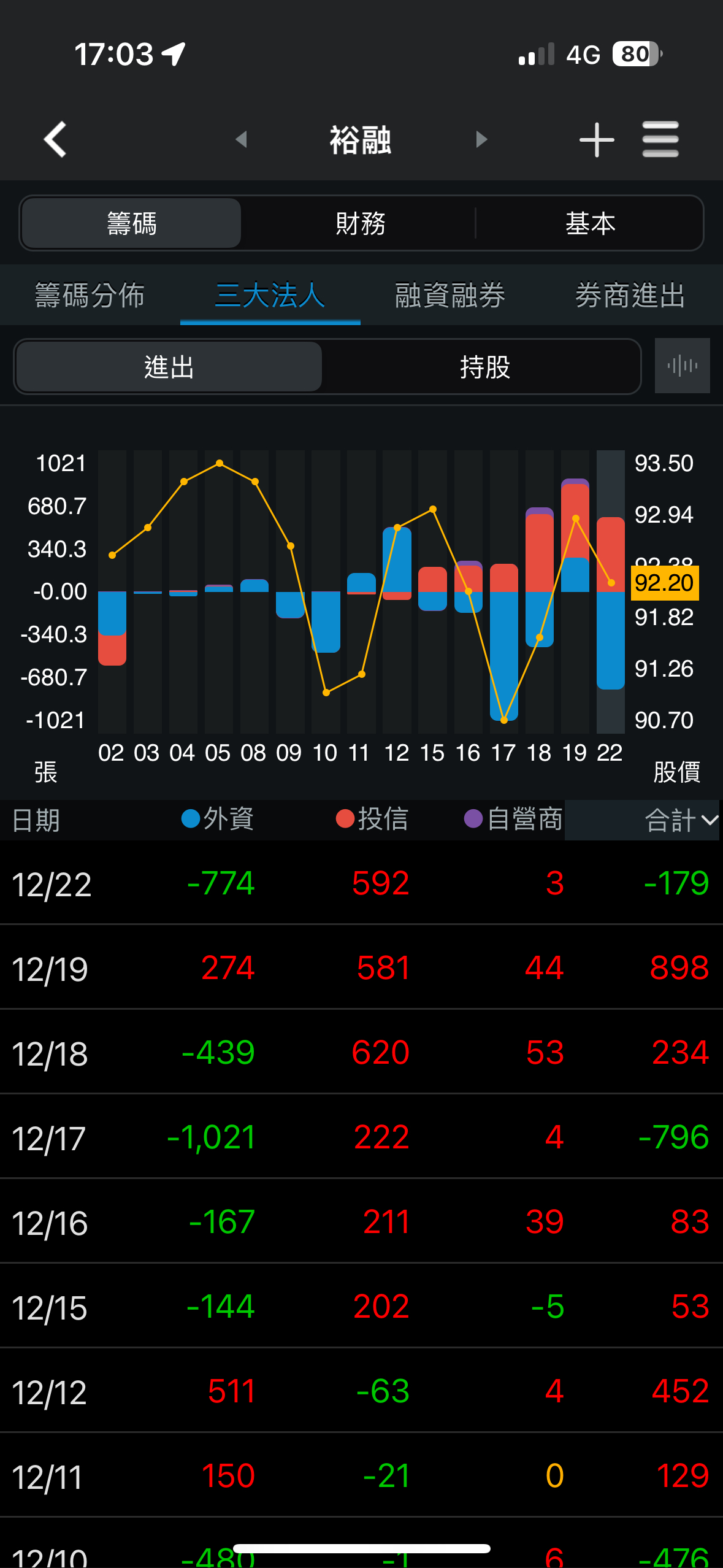 9941 裕融 - 投信大量成本92$｜CMoney 股市爆料同學會