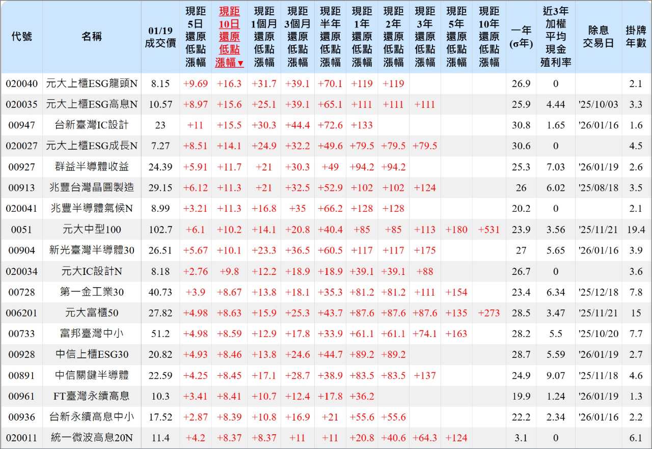 00947 台新臺灣IC設計 - 國內ETF近半月動能排行｜CMoney 股市爆料同學會