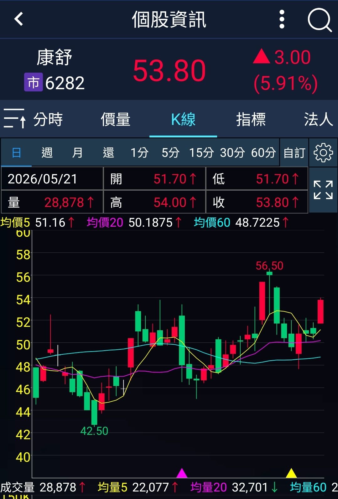 6282 康舒 - 今天這根其實很滿意了 不求多-股市爆料同學會