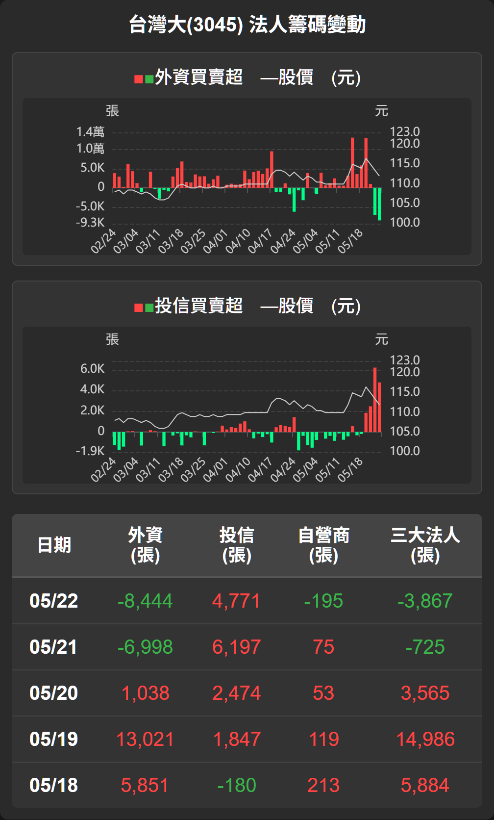 3045 台灣大 - 【台灣大(3045)盤後解析】外資連二賣，投信逆勢接 台灣...-股市爆料同學會