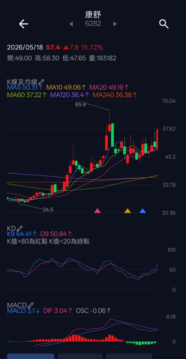 6282 康舒 - 6282康舒 大盤週漲幅2.78% 康舒週漲幅15.72%...-股市爆料同學會