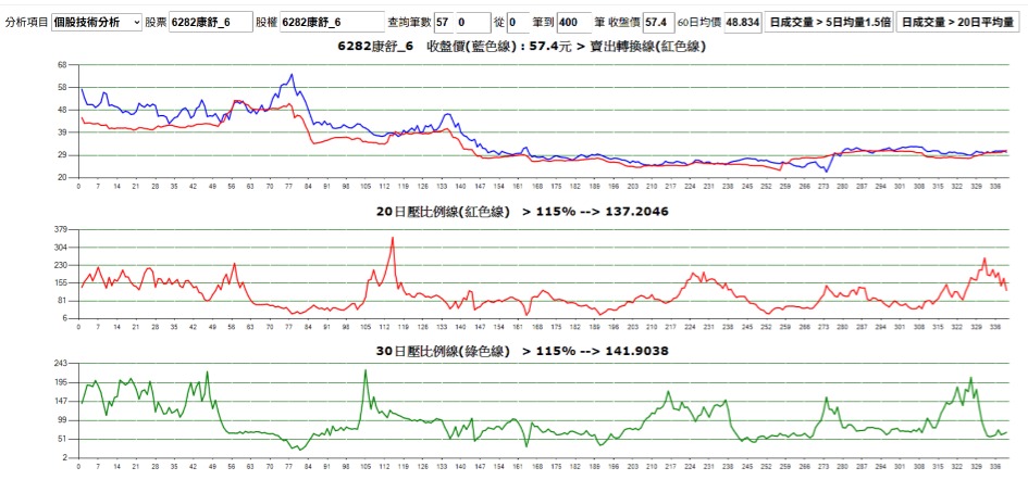 6282 康舒 - 6282康舒 以日為單位: 變相MACD,DIF : DI...-股市爆料同學會