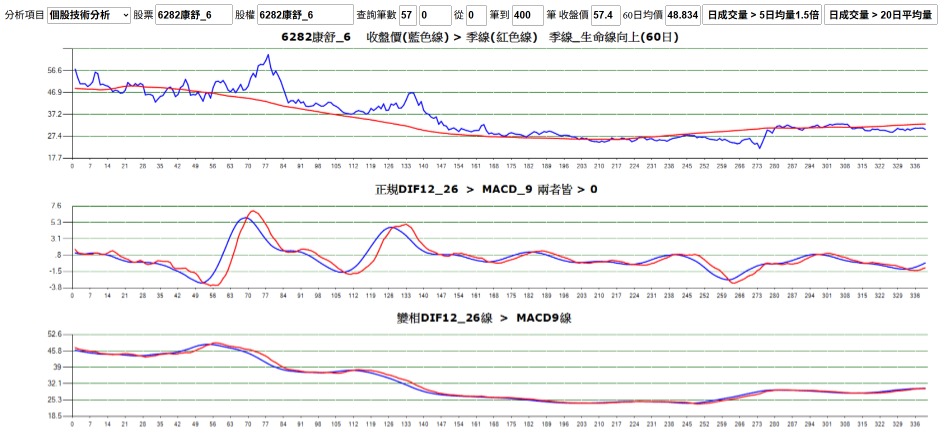 6282 康舒 - 6282康舒 以日為單位: 變相MACD,DIF : DI...-股市爆料同學會