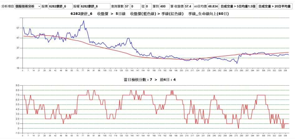6282 康舒 - 6282康舒 以日為單位: 變相MACD,DIF : DI...-股市爆料同學會