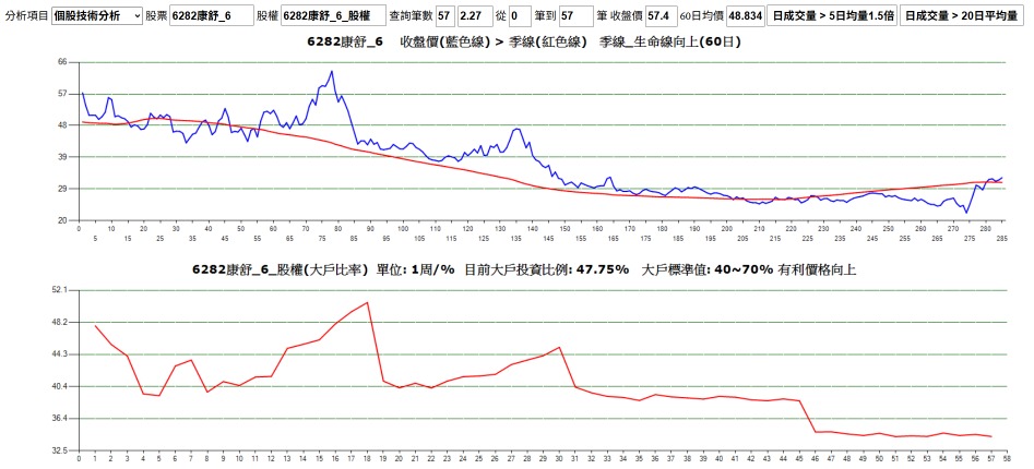 6282 康舒 - 6282康舒 收盤價,週籌碼變化5/22日止: 散戶減少持...-股市爆料同學會