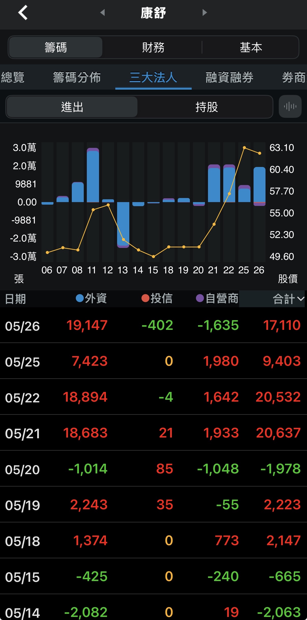 6282 康舒 - 明天預計過前高🙏🙏🙏📈📈📈-股市爆料同學會