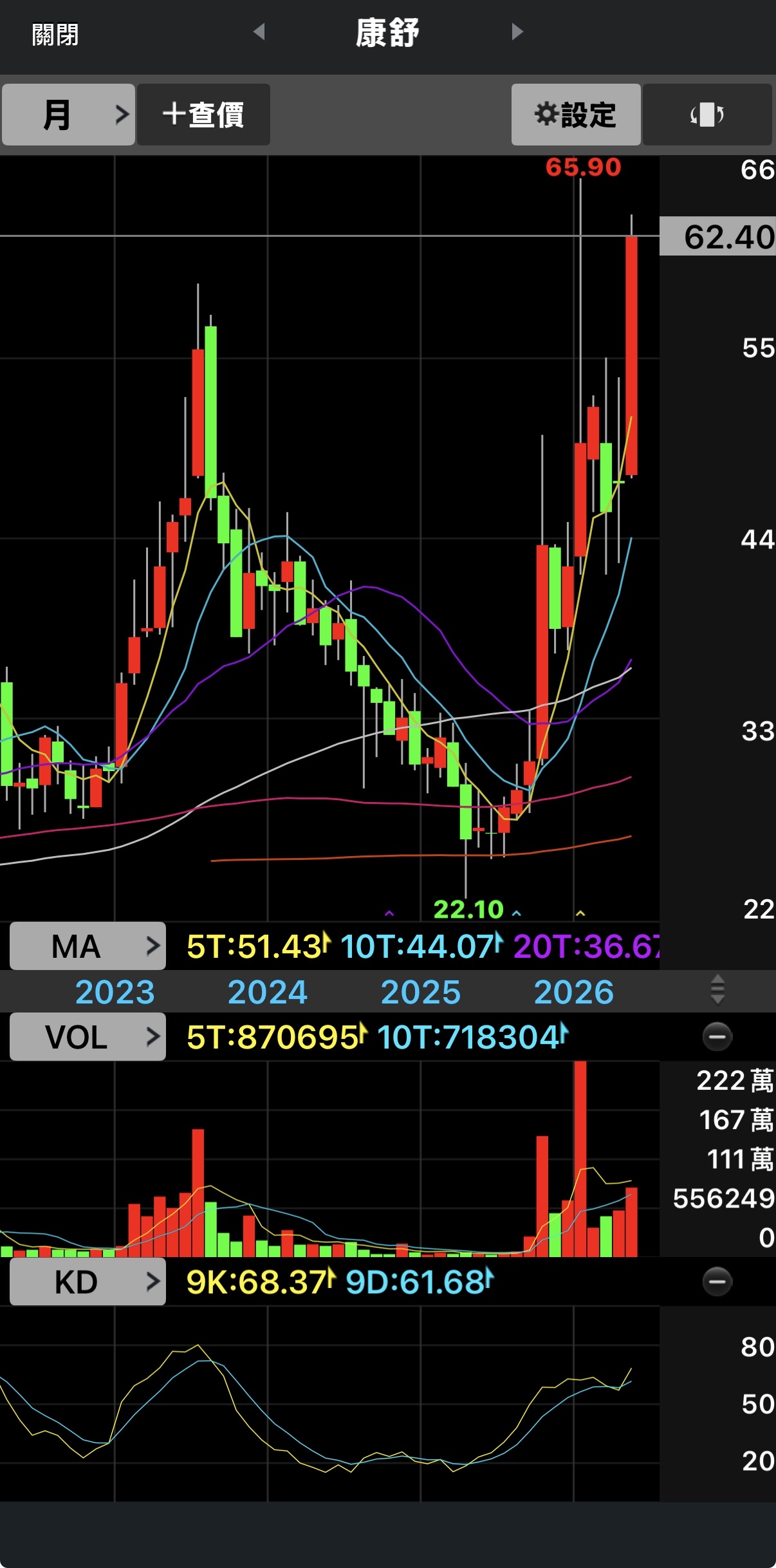 6282 康舒 - 明天預計過前高🙏🙏🙏📈📈📈-股市爆料同學會