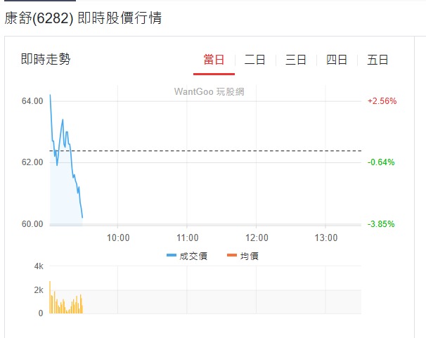 6282 康舒 - 6282康舒 越接近歷史高點多空交戰盤中上下震盪應屬正常現...-股市爆料同學會