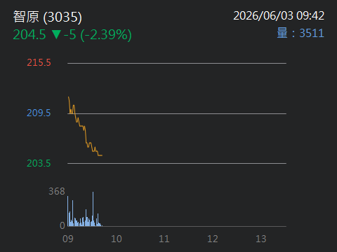 3035 智原 - 說是輝達供應鏈的朋朋在哪裡? 看技術分析，一路覺得會向上的朋...-股市爆料同學會