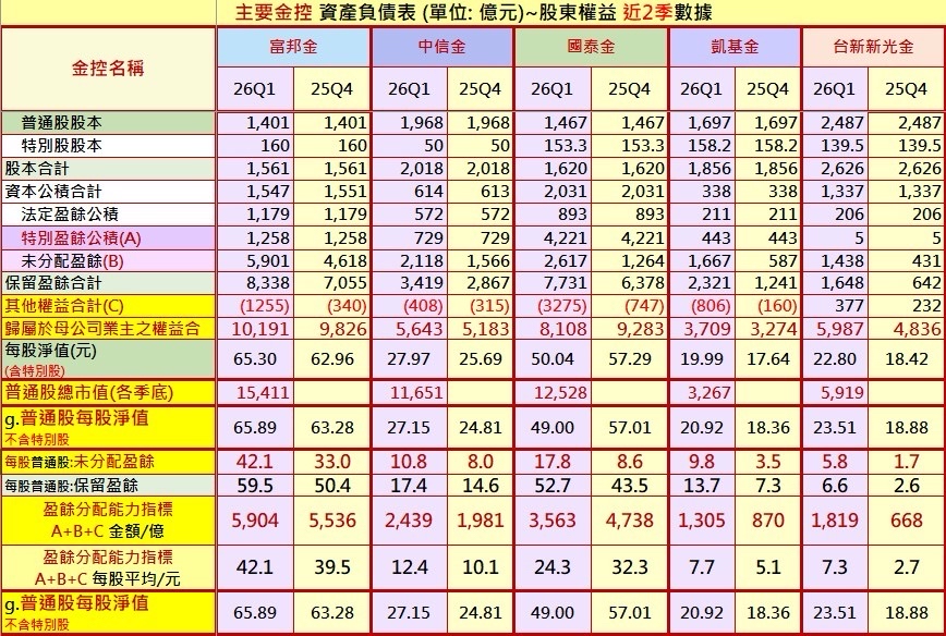 即使市場將有大震盪，我還是持續做功課！ 最近幾年金控股當中... - 股市爆料同學會