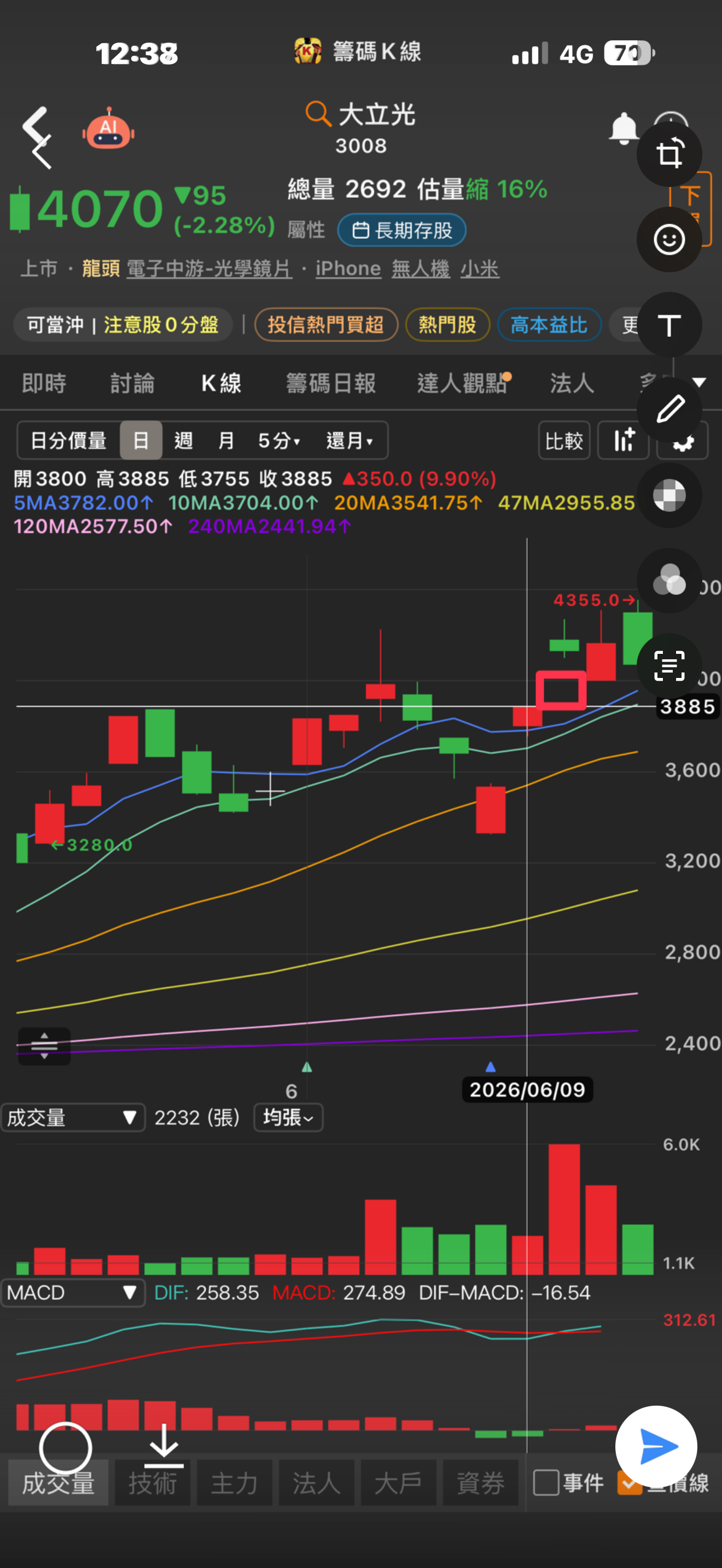3008 大立光 - 大立光絕不只如此而已 6/9日大立光約5分鐘就漲停 6/10... - 股市爆料同學會