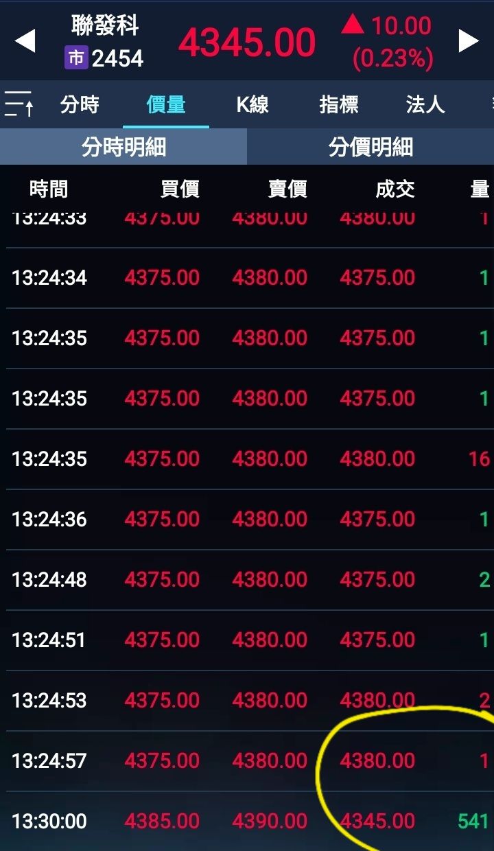 2454 聯發科 - 趕淋羊列！！！殺尾盤之畜死無人哭！！！ - 股市爆料同學會