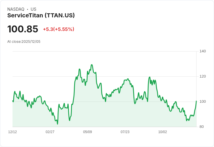【22:33 即時新聞】ServiceTitan (TTAN) 大漲5.69%，Q3財報亮眼、AI題材助攻-CMoney 研究員 | CMoney投資網誌