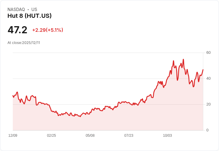 【04:22 即時新聞】Hut 8(HUT)盤中勁揚5% 技術指標動能轉強帶動多頭-CMoney 研究員 | CMoney投資網誌