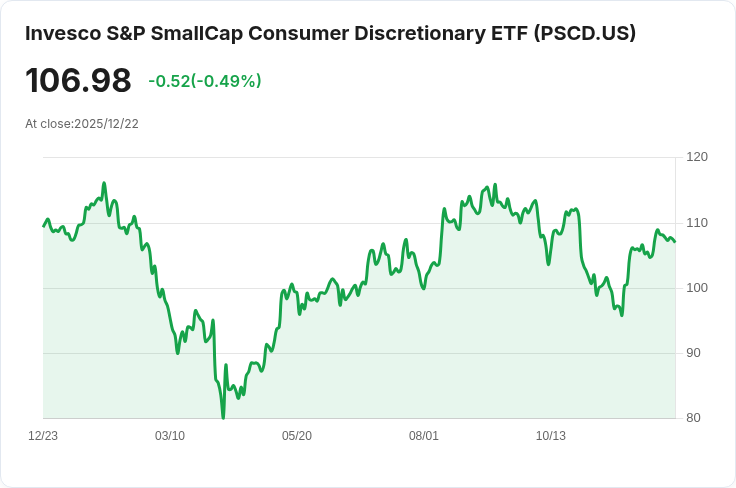 Invesco小型消費品ETF宣佈季度分配，股東可望獲得$0.2857！ | 美股放大鏡
