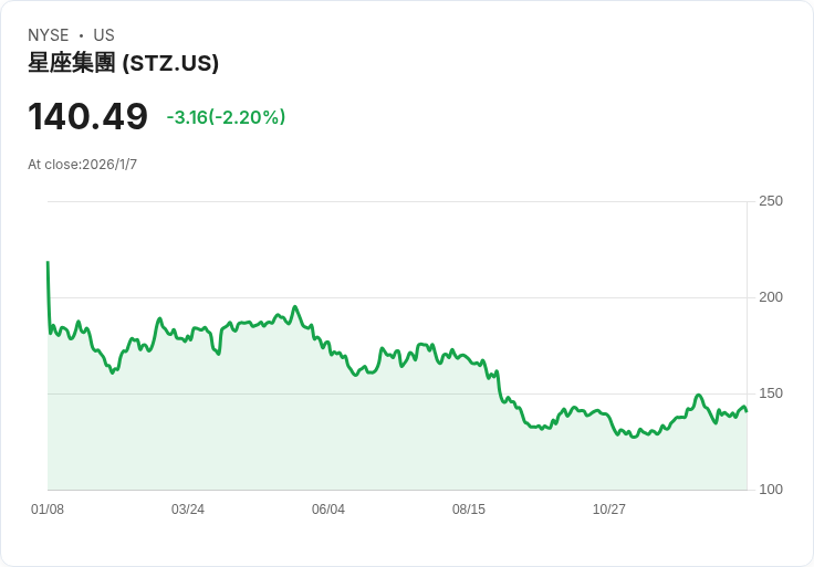 康斯特ellation品牌宣佈每股$1.02的季度股息，投資者期待回報！ | 美股放大鏡